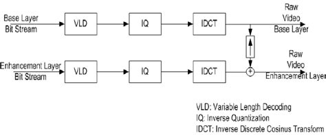 4 Block Diagram Spatial Scalable Decoder Download Scientific Diagram