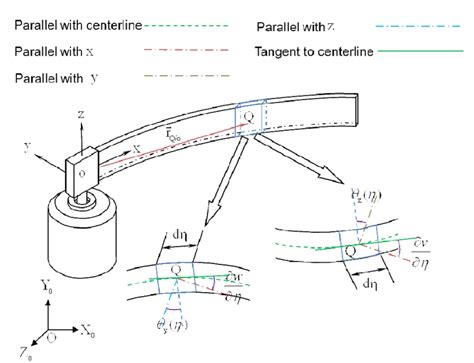Single Link Flexible Robotic System Download Scientific Diagram