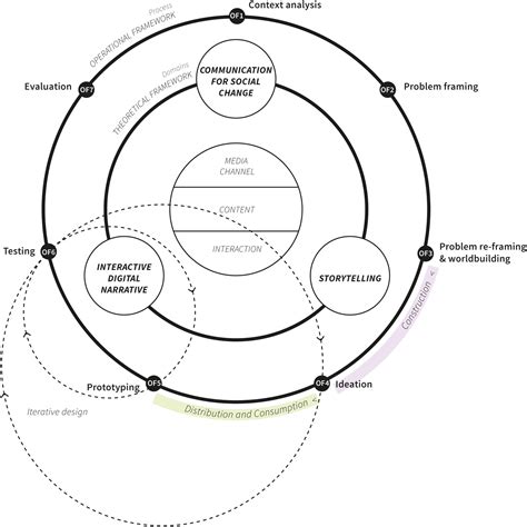 Narrative Theoretical Framework
