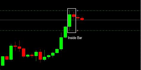 Inside Bar Breakout Strategy Ea Mt5