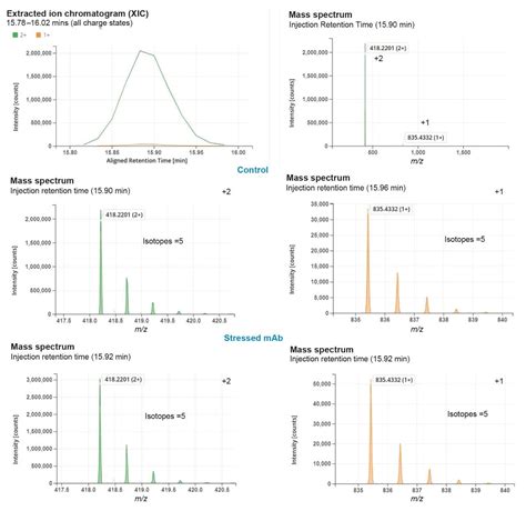 A Streamlined Compliant Ready Workflow For Peptide Based Multi