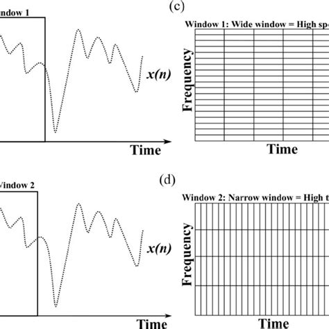 An Intuitive Explanation Of The Trade Off Between Time And Frequency Download Scientific