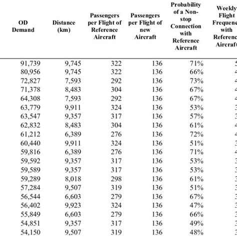 Pdf Estimating The Market Potential For Long Haul Narrowbody Aircraft Using Origin Destination