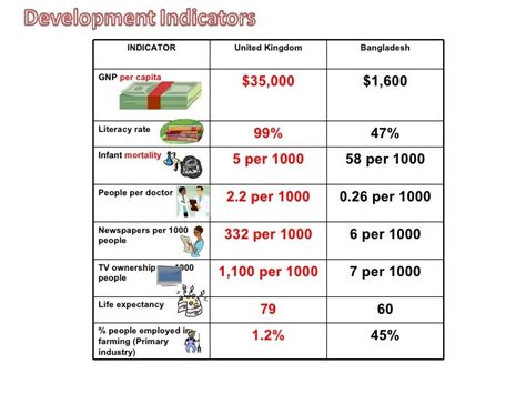 Introduction To Development Indicators