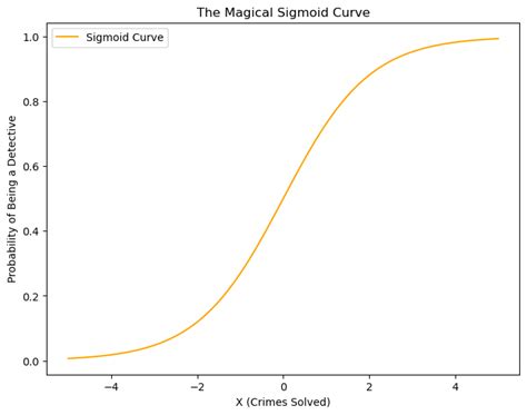 Preprocessing Data For Linear Regression With Scikit Learn By Robert