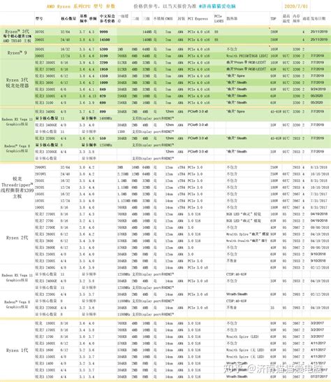 台式机cpu的型号、参数、价格明细、上市时间和性能天梯图 2020amd和intel 知乎