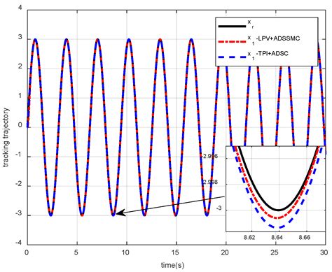 Mathematics Free Full Text Linear Parameter Varying Observer Based Adaptive Dynamic Surface