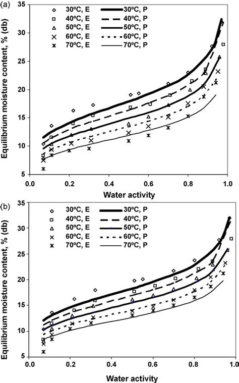 A Modified Oswin Experimental E And Predicted P Adsorption