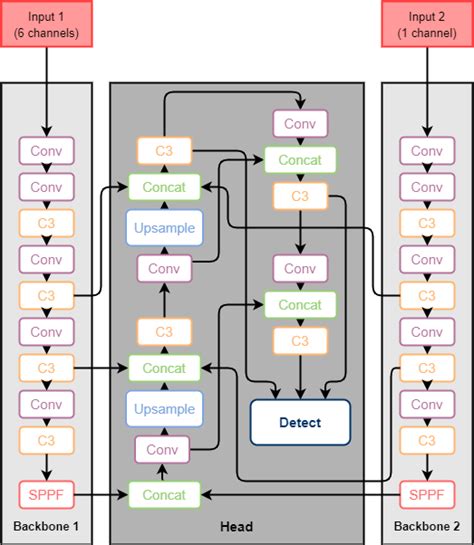 Two Stream Model With 2 Inputs And 2 Backbones · Issue 10879 · Ultralyticsyolov5 · Github