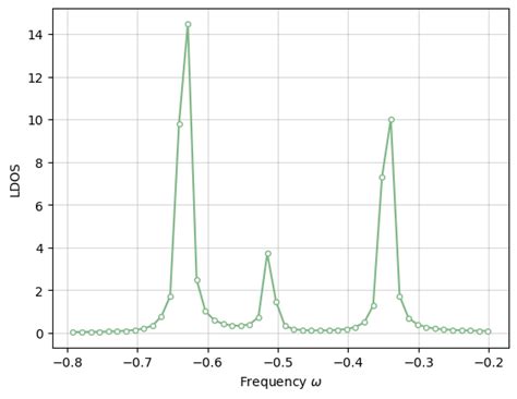 Greens Function And Td Dmrg — Block2 Documentation