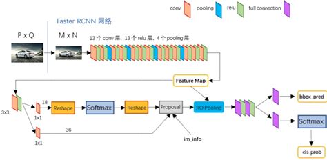 Mmdetection学习系列（1）——faster Rcnn深度探索与实战指南rpn Faster Csdn博客