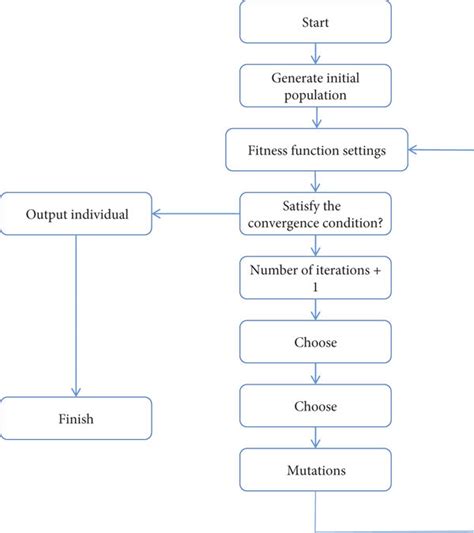 Flow Chart Of Genetic Algorithm Download Scientific Diagram