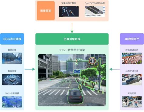 基于ai的3d场景重建技术新突破！破局自动驾驶端到端仿真 技术栈