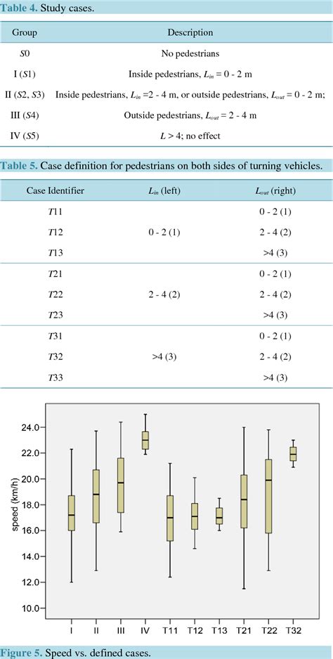 Table 5 From Impact Of Pedestrian Traffic On Saturation Rate Of Protected Left Turn At Urban
