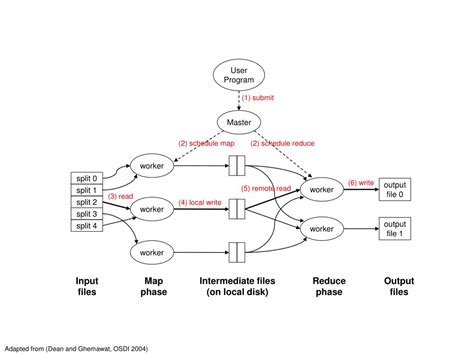 Ppt Large Scale Data Processing With Mapreduce Powerpoint