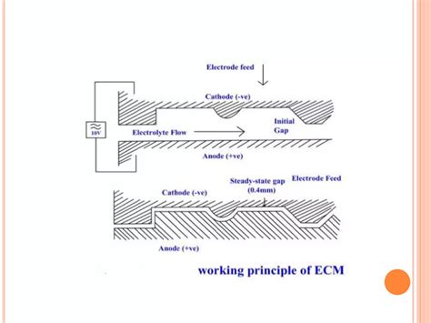 Electrochemical Machining Ecm Ppt