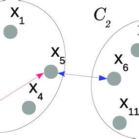 Clustering Is An Ill Defined Problem Download Scientific Diagram