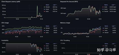 Rust主流框架性能比拼 Actix Vs Axum Vs Rocket 知乎