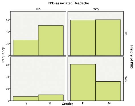 Tri Variable Histogram Ppe Associated Headache History Of Primary