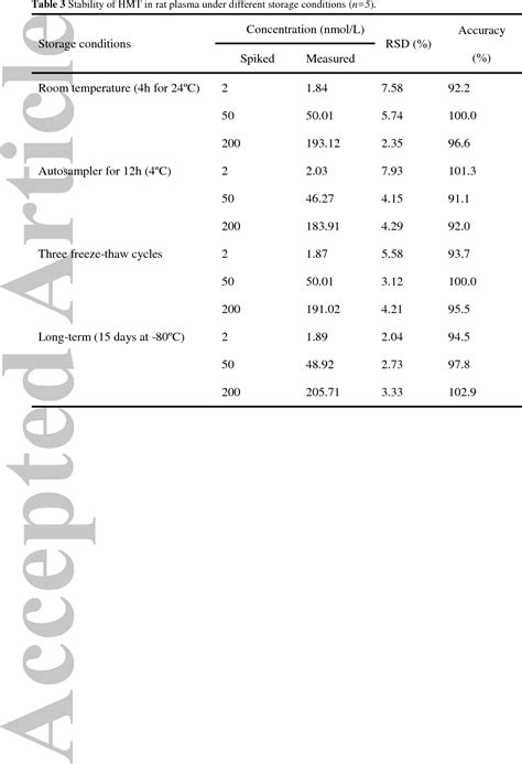 Figure 1 From Development Of A Validated Uplc Ms Ms Method For