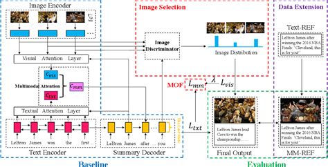 Figure 2 From Multimodal Summarization With Guidance Of Multimodal