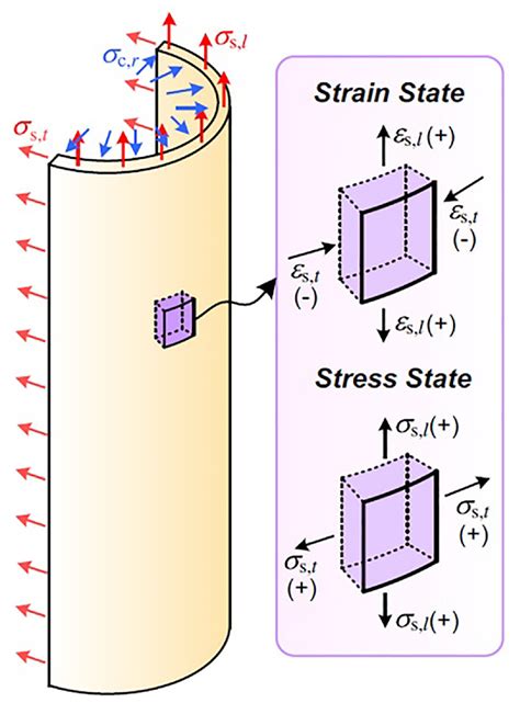 Typical Stress State Of Tensile Thin Walled Structures With Filler 18 Download Scientific Diagram