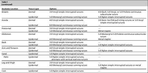 Table 1 From Suture Choice And Other Methods Of Skin Closure Semantic Scholar