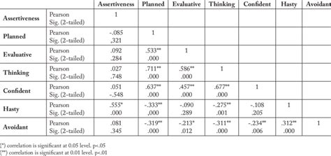 Pearson Correlation Analysis Showing The Relationship Between Problem Download Scientific