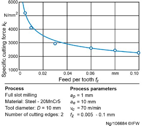 Specific Cutting Force Over Feed Per Tooth Download Scientific Diagram