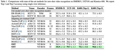 Ost Refining Text Knowledge With Optimal Spatio Temporal Descriptor For General Video Recognition