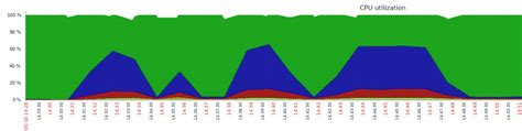 benchmarking app laravel stack lamp