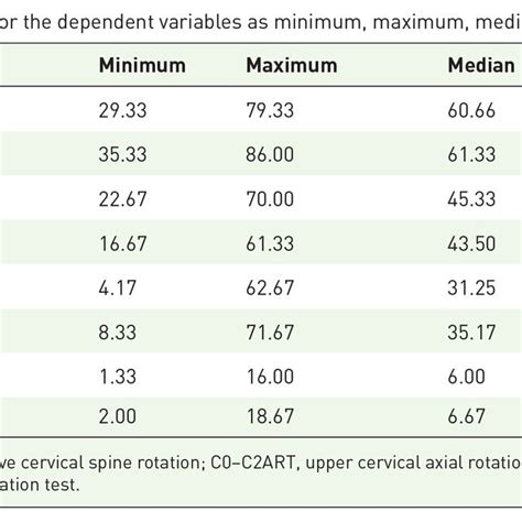 Descriptive Data For The Dependent Variables As Minimum Maximum