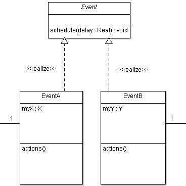 Object Oriented Event Graph Ooeg Download Scientific Diagram