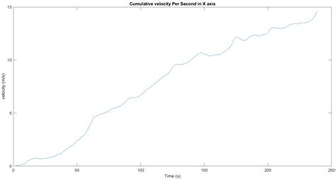 Accurate Position Estimation Of Autonomous Underwater Vehicles By A Kalman Filter Using An