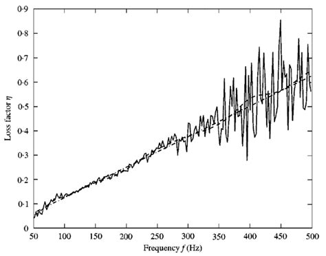 3 Damping Loss Factor Estimation For The Finite Element Model Exact Download Scientific