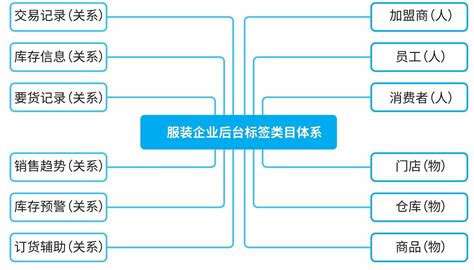 数据中台 第7章 数据体系建设数仓分层设计、数据建模贴源数据 Csdn博客