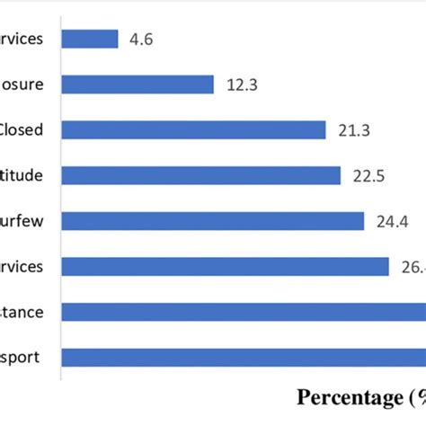 Limiting Factors To Access Sexual And Reproductive Health Services