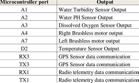 ATMega Microcontroller Transmitter System Port Configuration Download Scientific Diagram