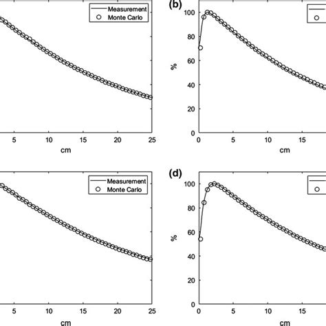 Pdd Results Of A Monte Carlo‐based Qa System For A 6 Mv B 6 Mv