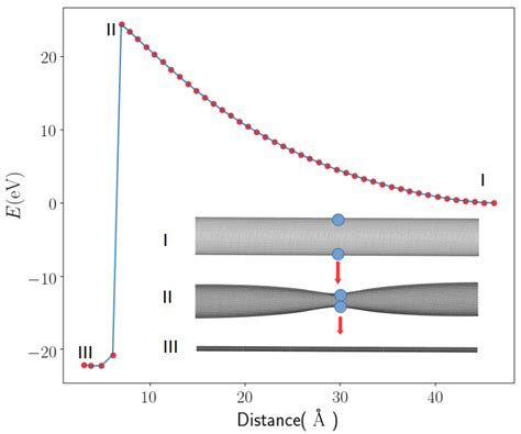 Calculation Of The Energy Barrier Using Constrained Energy Download Scientific Diagram