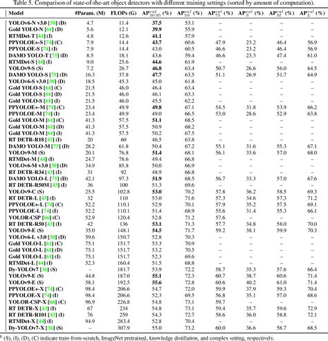 Pdf Yolov9 Learning What You Want To Learn Using Programmable Gradient Information Semantic