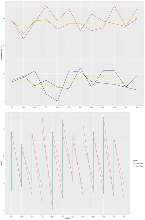 Ggplot Group And Color How To Group Correctly Tidyverse Posit