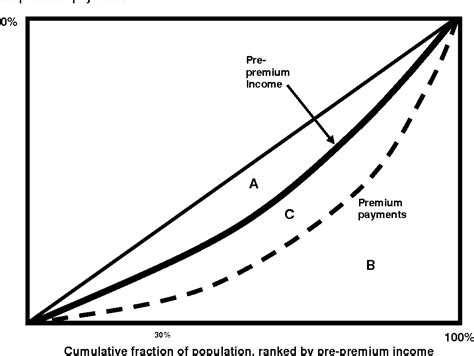 Figure 3 From The Construct Of Lorenz Curves And Of The Gini Coeficient
