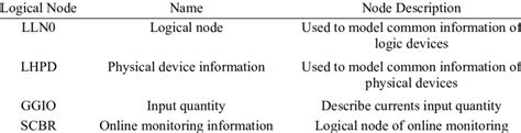 Type Of Description Logical Node Download Scientific Diagram