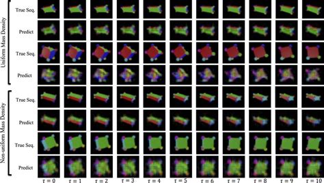 Predicted Sequences For Uniformnon Uniform Prism And Cube Datasets