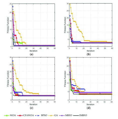 Comparison Of Fault Location Time Consumption The Average Time Download Scientific Diagram