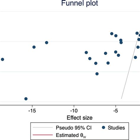 Meta Analysis Results Of Spine Bone Mineral Density In Eating Disorder