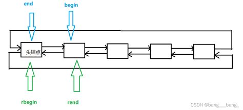 C List类详解 c list CSDN博客