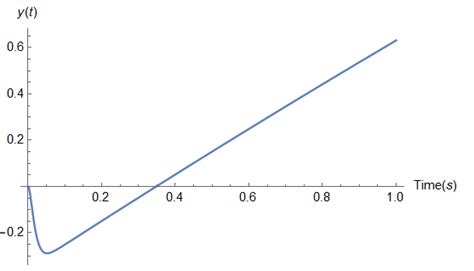 How To Determine The Step Response Given A Transfer Function
