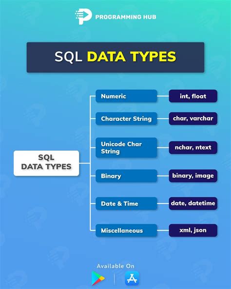 Programming Hub On Linkedin Sql Sqldatabase Data